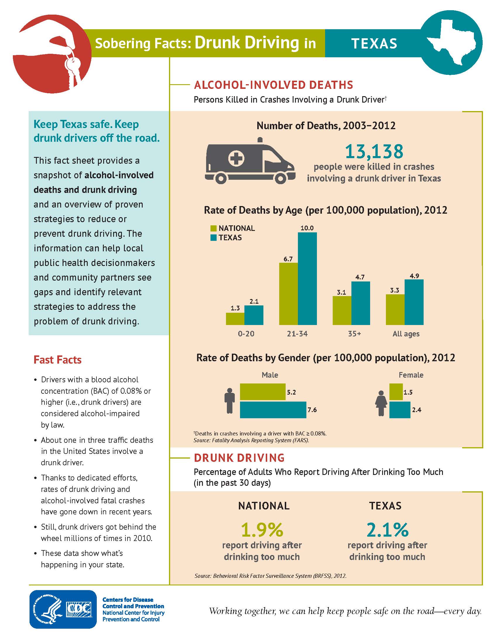 35 Drunk Driving Statistics And Fatal Facts The Simple